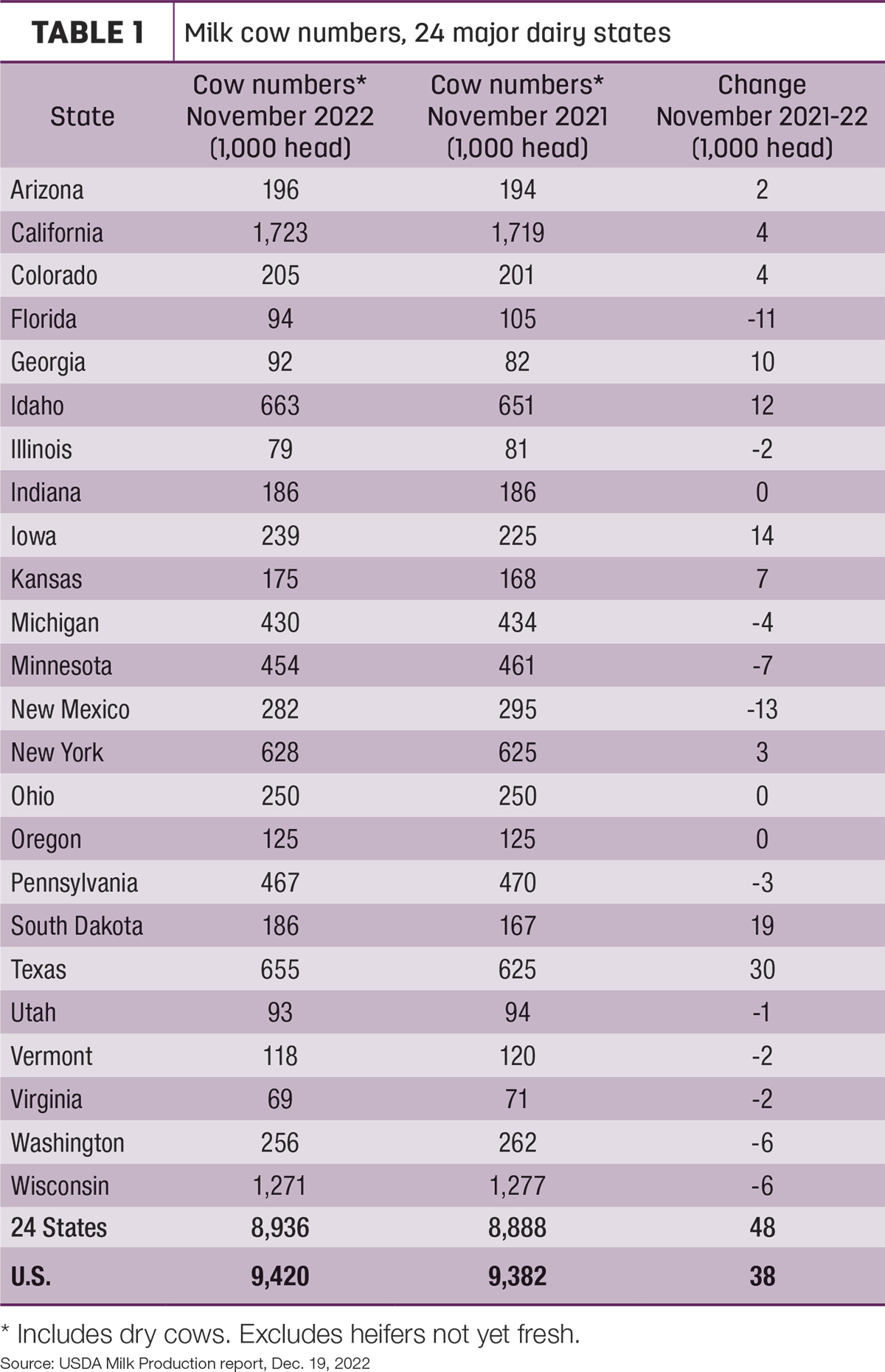 November U.S. milk production up 1.3% | Ag Proud
