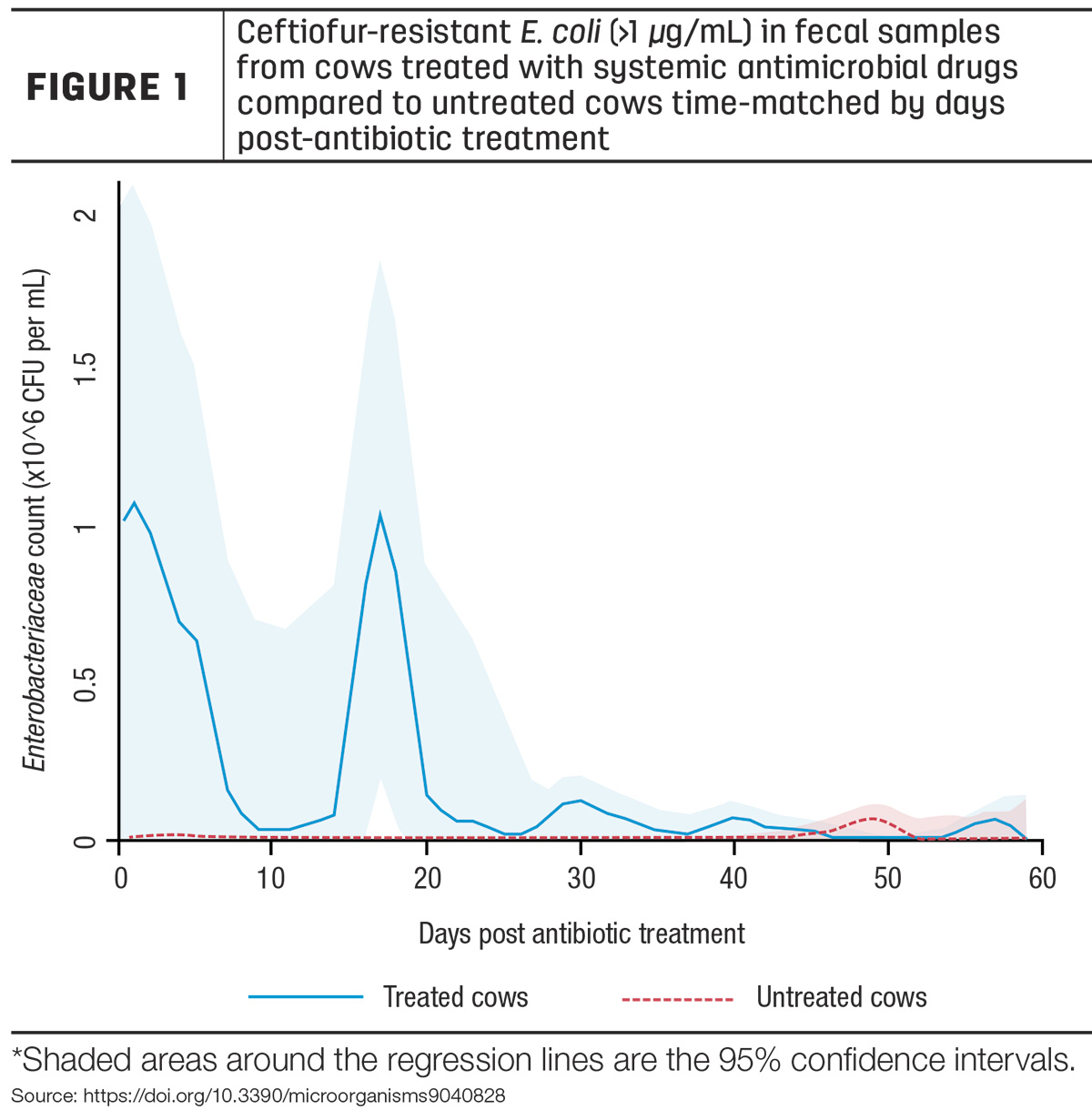 Antimicrobial drug use and resistance in dairy cattle | Ag Proud