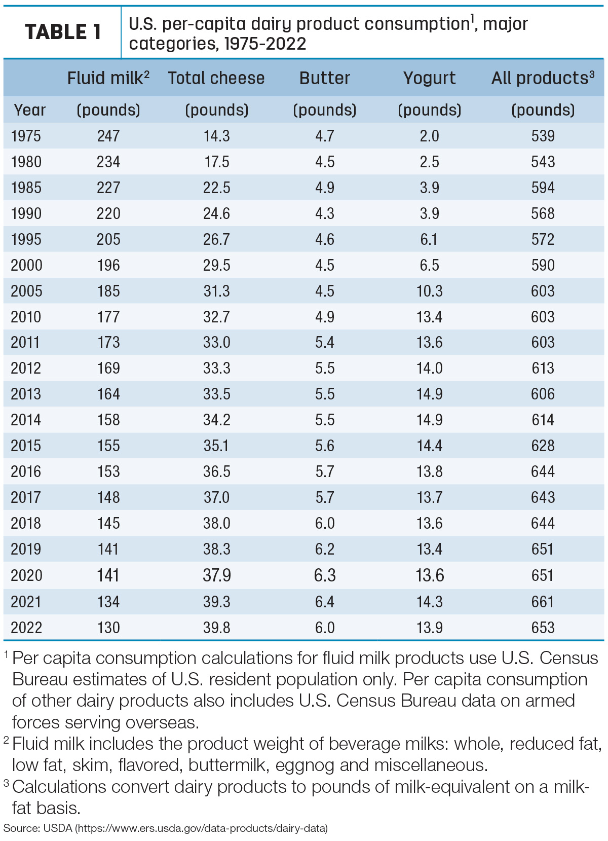InFocus: Cheese consumption hits all-time high in 2022 | Ag Proud
