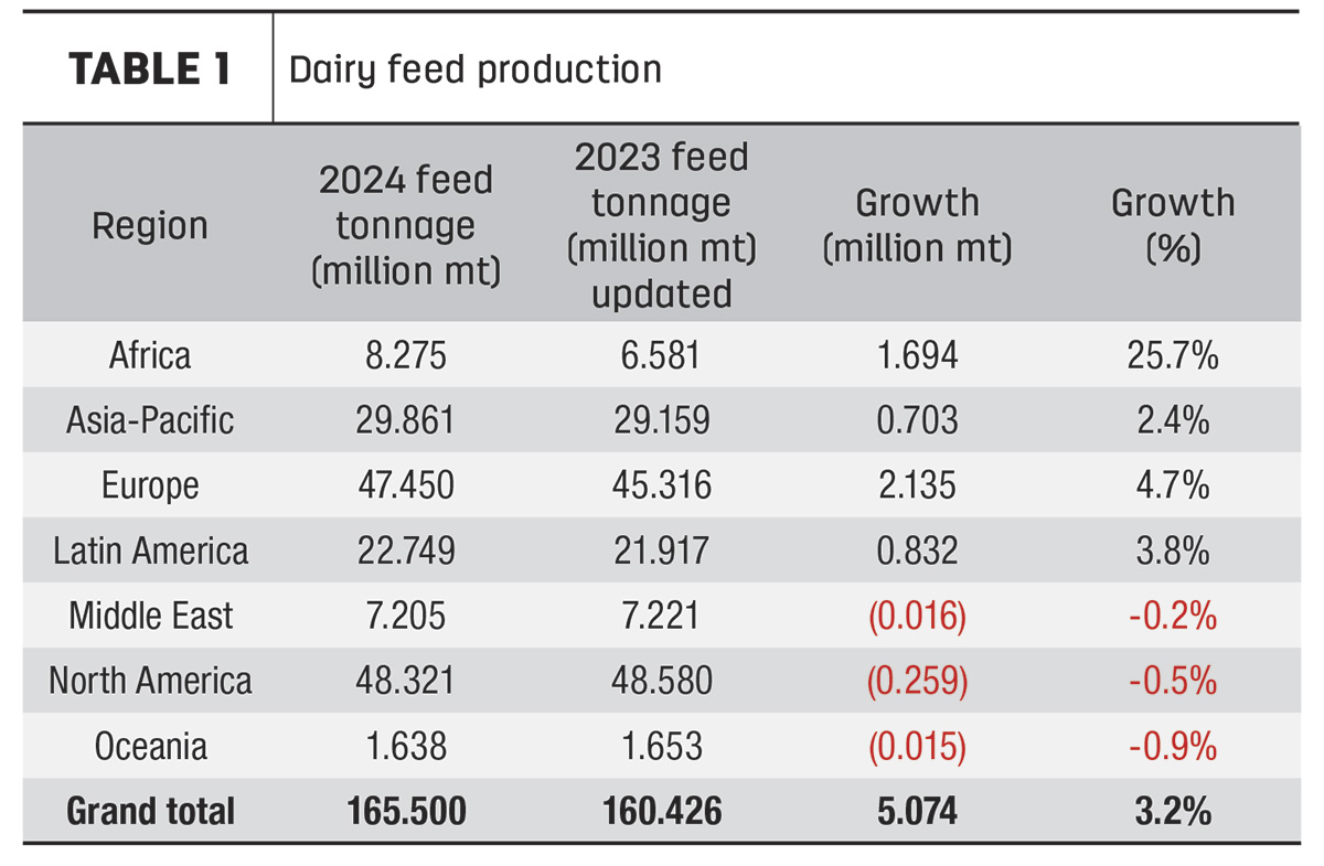 Global feed production growth highlights the resilience and ...