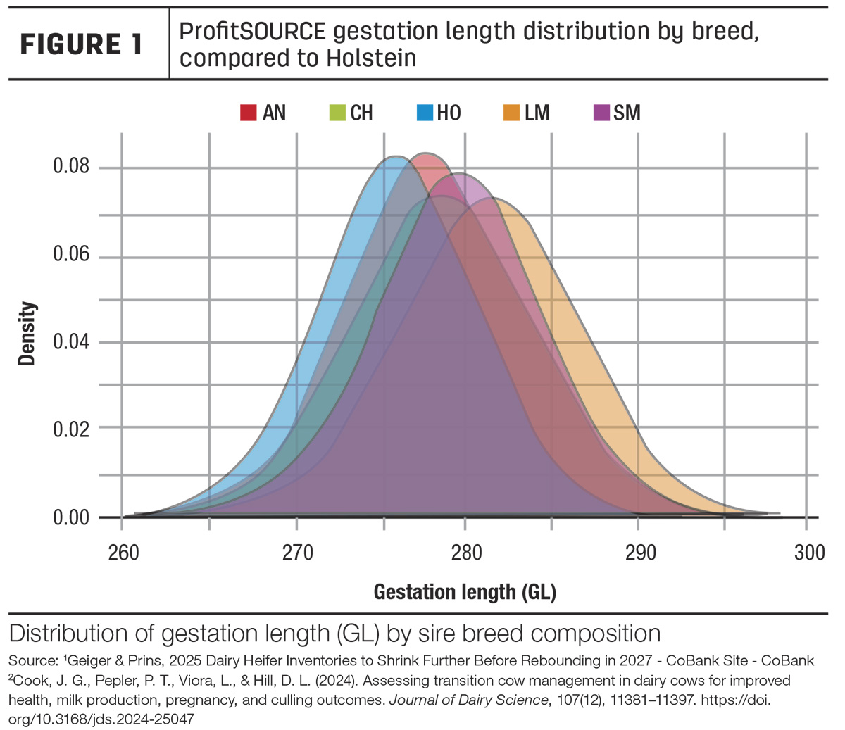 From days to dollars: How beef gestation length impacts your dairy | Ag ...