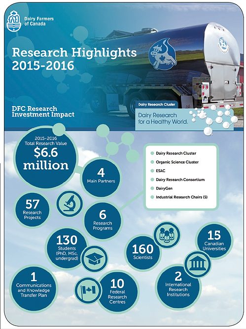 Dairy Research for a Healthy World: New national dairy research ...
