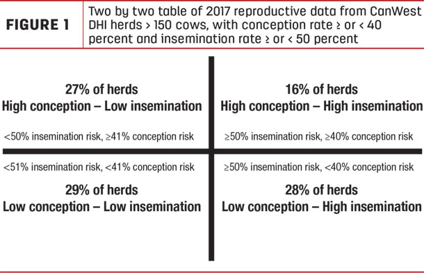 Canadian herds show progress in reproductive performance - Progressive ...