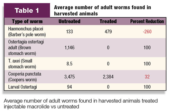 Resistance of gastrointestinal worms to anthelmintics - | Ag Proud