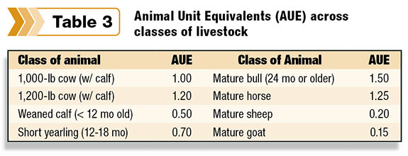Estimating carrying capacity: How many cows can I graze? - Progressive ...
