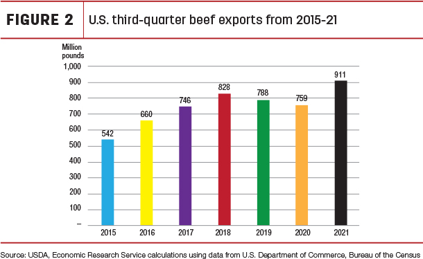Beef production up on expected heavier dressed weights and higher fed ...