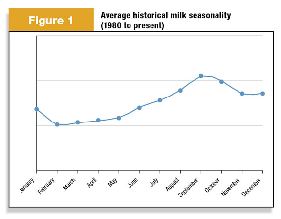Like Christmas shopping, seasonality is found in every commodity - | Ag ...