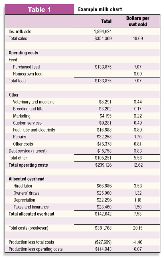 Using financial ratios to manage your dairy business - | Ag Proud