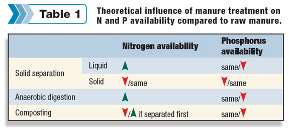 Nitrogen and phosphorus availability in treated manures - | Ag Proud