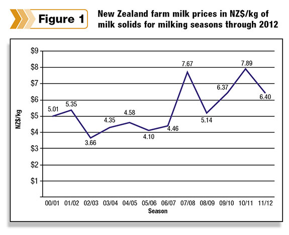 A look at New Zealand milk prices - | Ag Proud