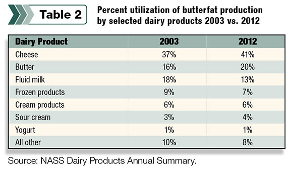 How is the nation’s milk utilized? - | Ag Proud