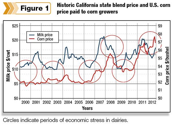 Economic trends for California dairies - | Ag Proud
