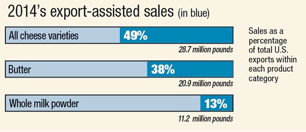 Export Assistance Watch: New markets, more products - | Ag Proud