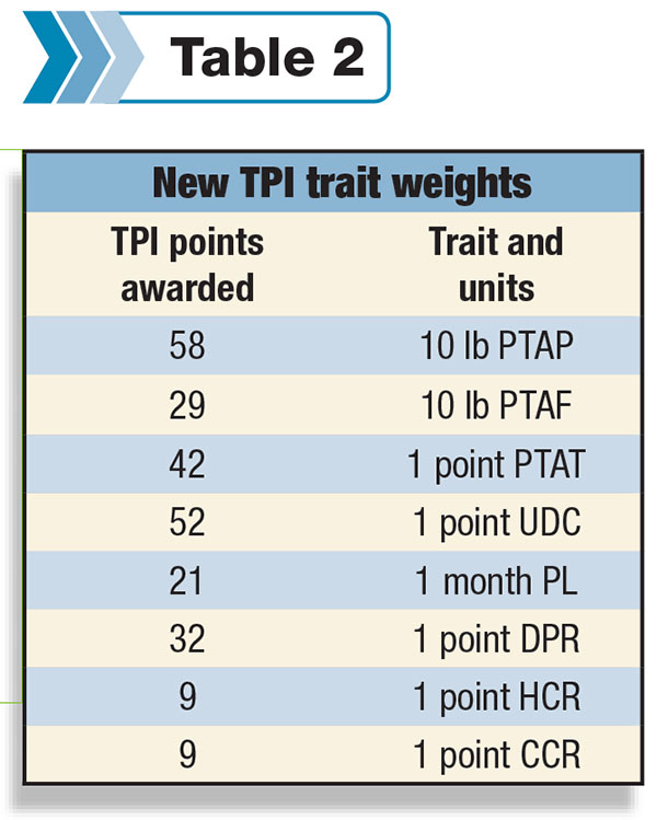 What you need to know about selection indexes - | Ag Proud