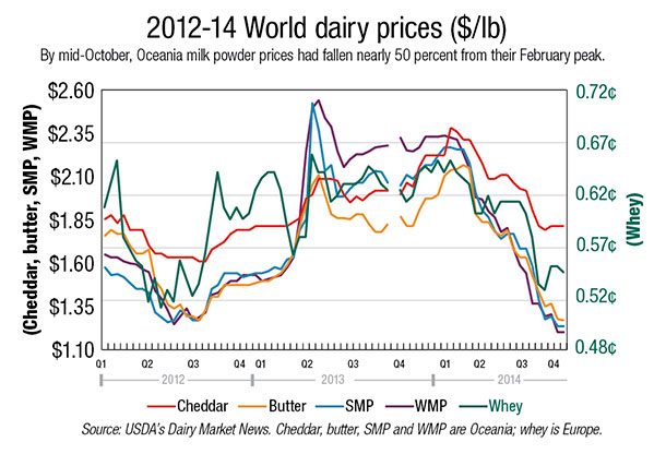 Export Watch: World market slump set to continue into 2015 - | Ag Proud