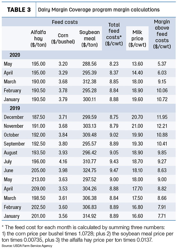 Shrinking margin triggers larger DMC indemnity payments for May ...