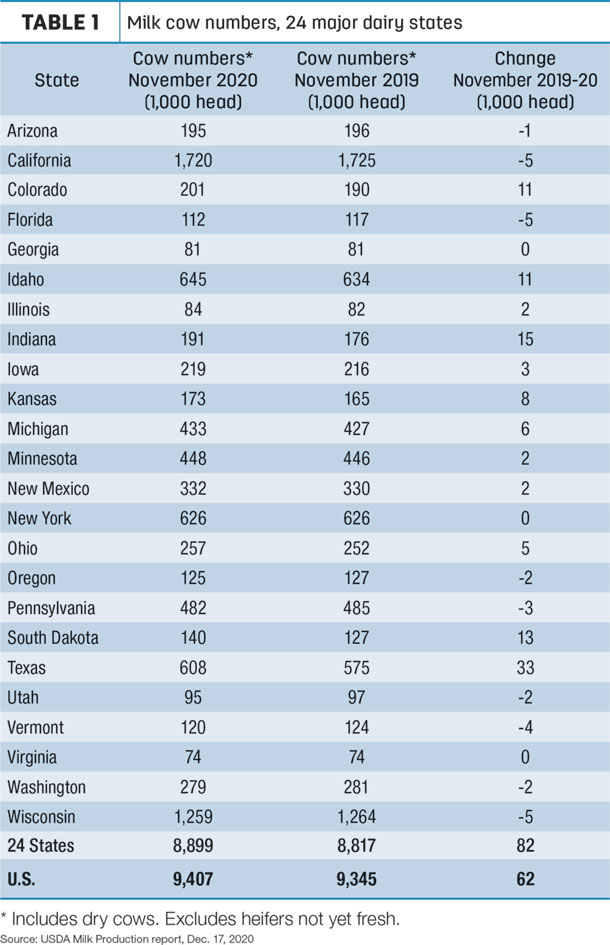 Cow numbers hit 29-month high - Progressive Dairy | Ag Proud
