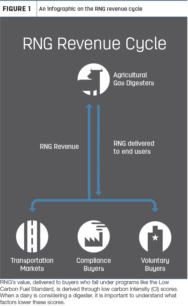 For renewable natural gas projects, optimizing the carbon intensity ...