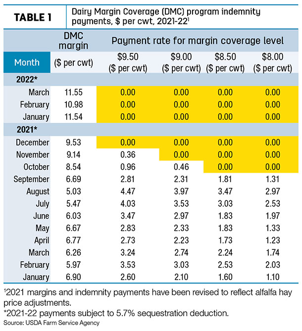 Milk Price Rise Outpaces Feed Costs In March DMC Margin Progressive Milk Price Rise Outpaces Feed Costs In March DMC Margin Progressive