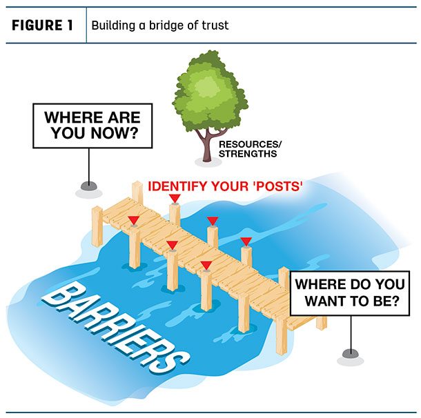 Build a bridge of trust on your farm | Ag Proud