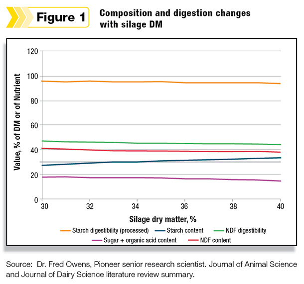 Silage dry matter adjustments - | Ag Proud