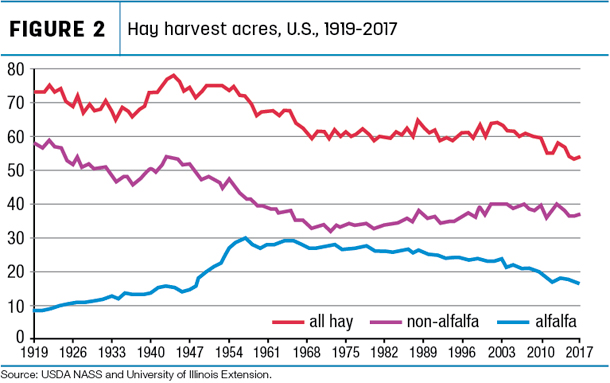 U.S. hay market over the last 100 years - | Ag Proud
