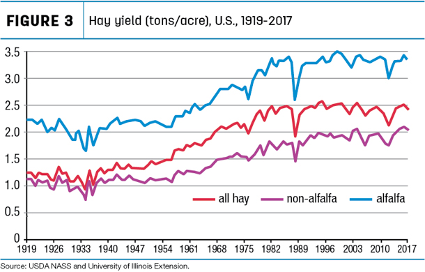 U.S. hay market over the last 100 years - | Ag Proud