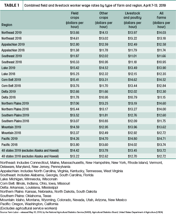 Ag labor by region – where wages are heading - | Ag Proud